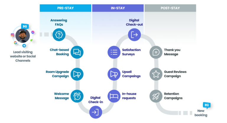 Top 7 Hotel Guest Engagement Ideas and Strategies | HiJiffy Top 7 Hotel Guest Engagement Ideas and Strategies | HiJiffy